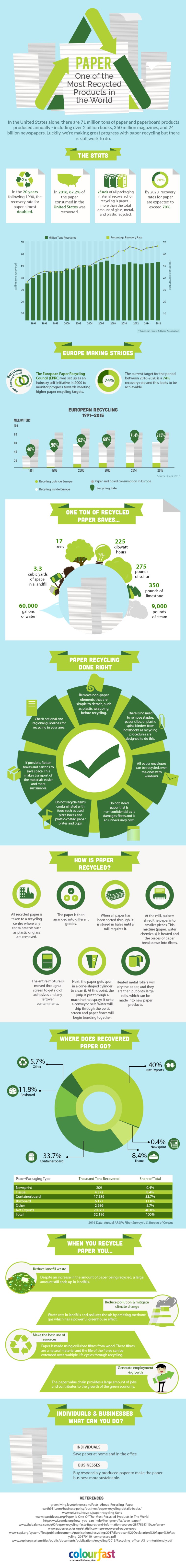 Paper Recycling [Infographic] – ecogreenlove