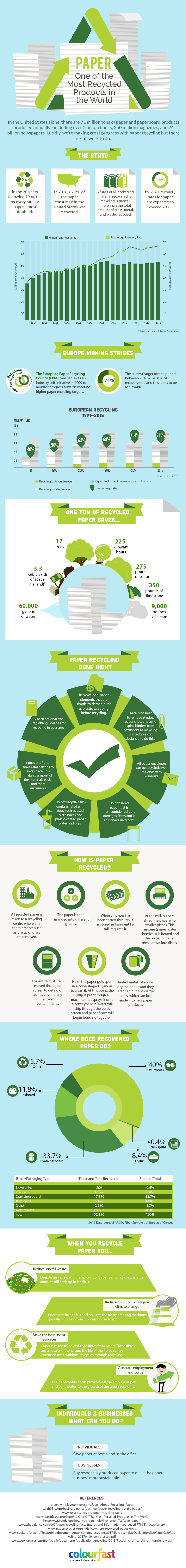 Paper Recycling [Infographic] – ecogreenlove