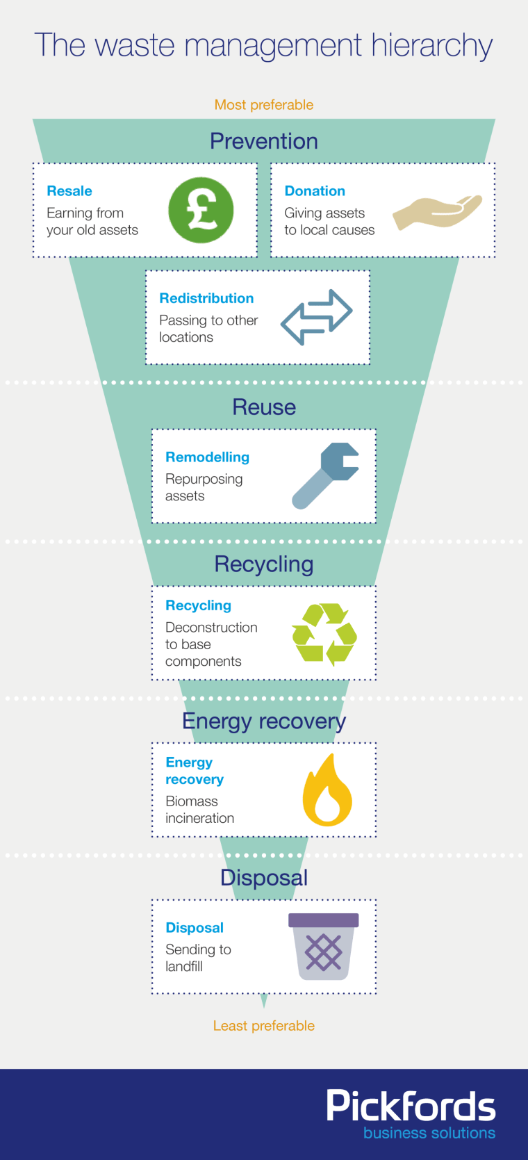 The Waste Hierarchy [Infographic] – ecogreenlove