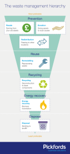 The Waste Hierarchy [Infographic] – ecogreenlove