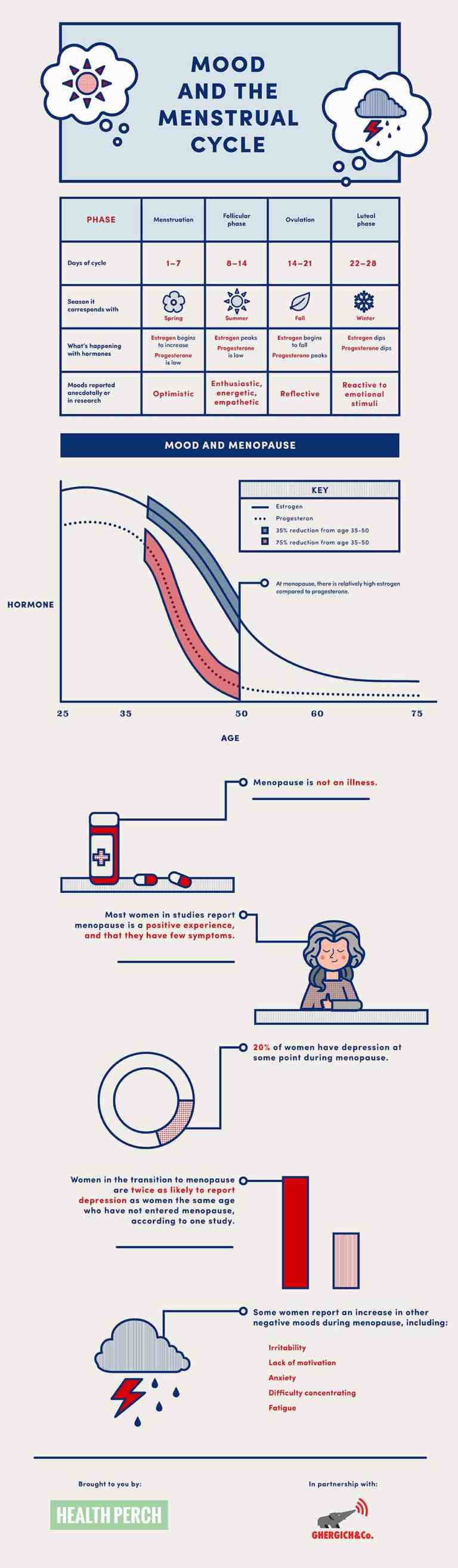 Mood and the Menstrual Cycle [Infographic] – ecogreenlove