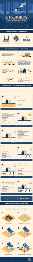 The true Cost of Living Off the Grid [Infographic] – ecogreenlove
