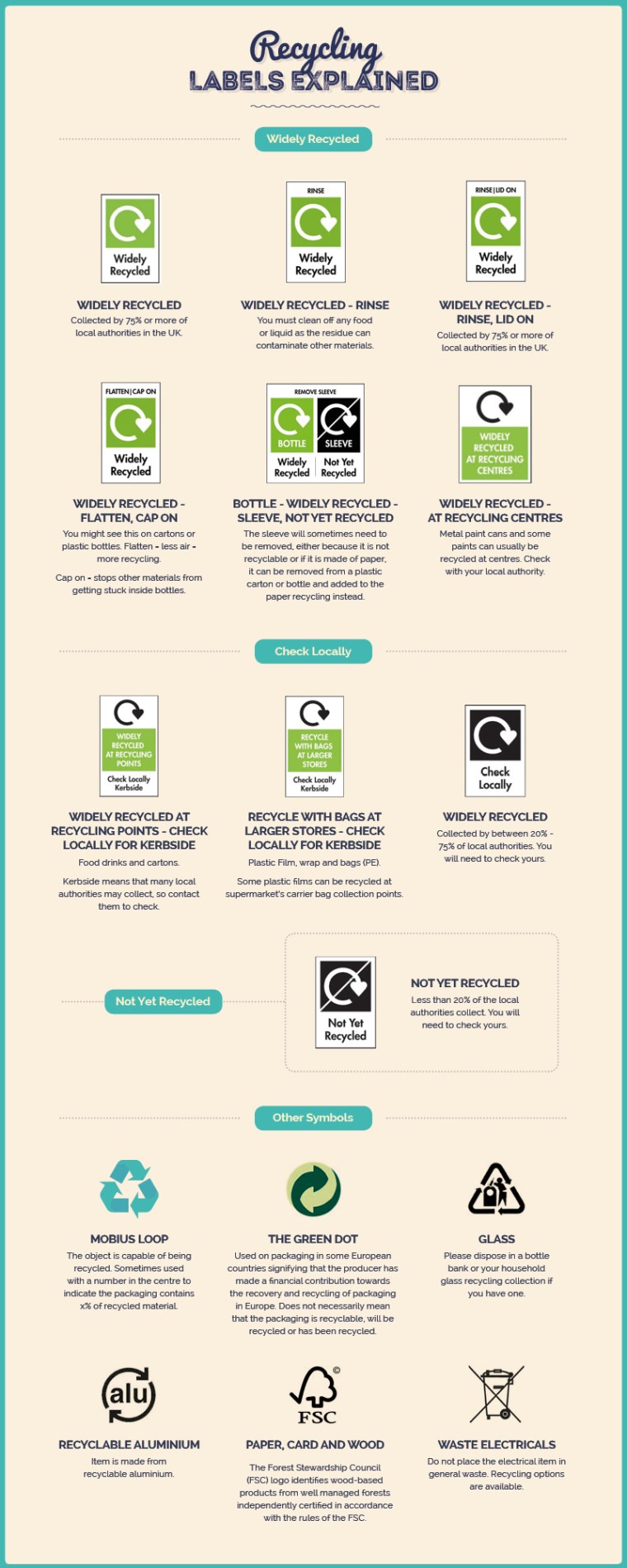 Recycling Labels Explained [Visual] – ecogreenlove