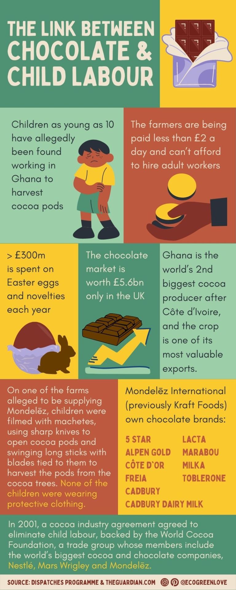 The Link between Chocolate & Child Labour [Visuals] – ecogreenlove