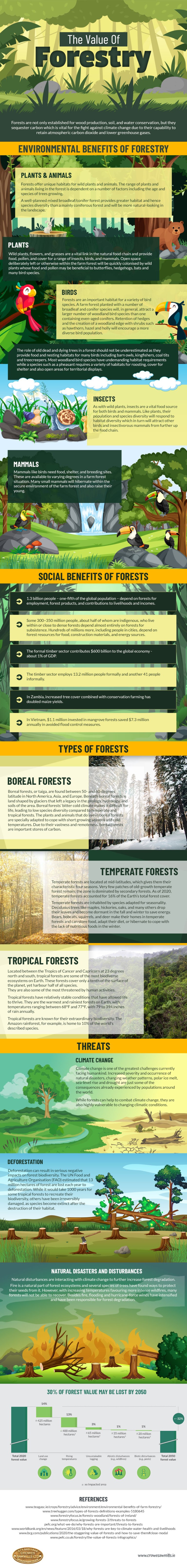 The Value of Forestry [Infographic] – ecogreenlove